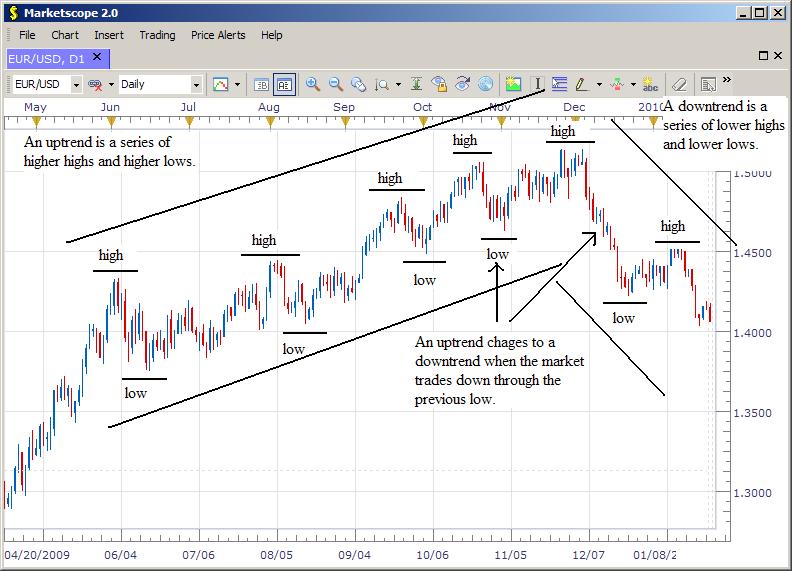 Tips dalam Trading Forex: Mengidentifikasi Perubahan Trend