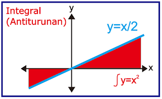Dasar Integral | Kupas-Fisika