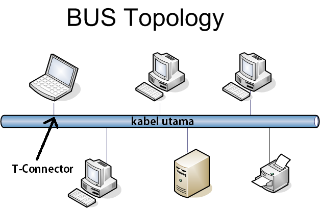 5 Klasifikasi Jaringan Komputer Lengkap