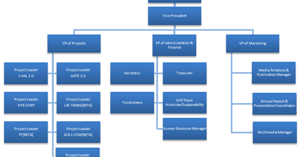 SIFE University of Malaysia Kelantan: ORG. CHART