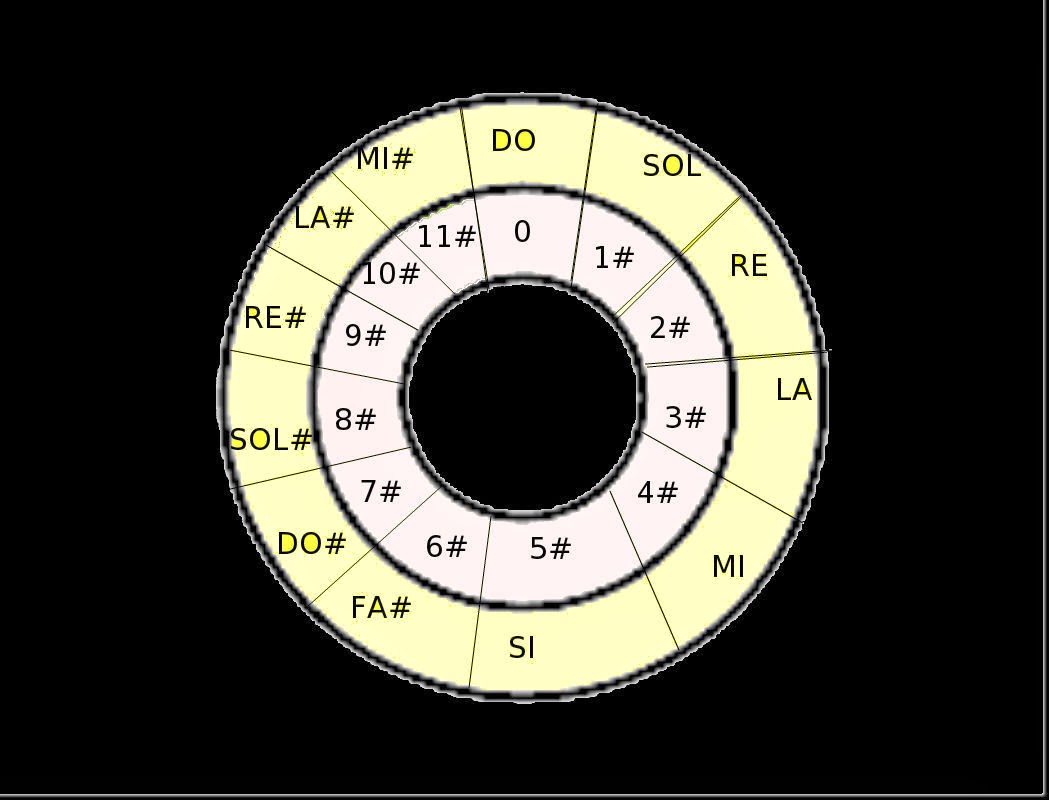 Educación Musical: QUÉ ES Y PARA QUÉ SIRVE EL CÍRCULO DE QUINTAS???