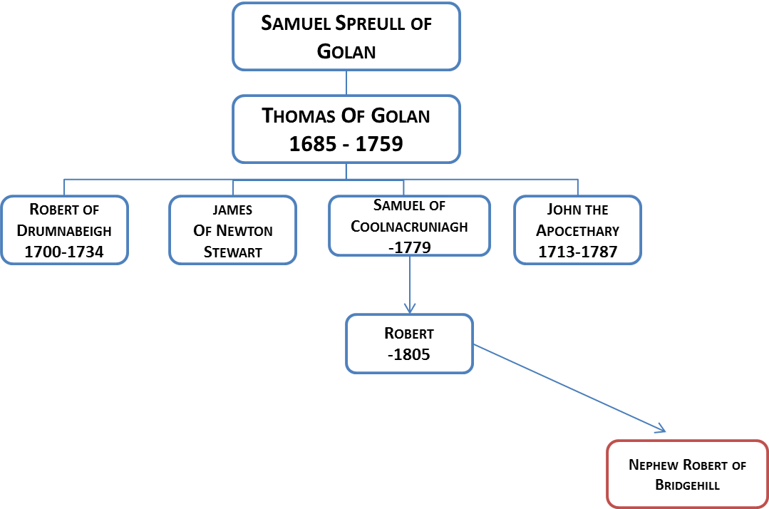 Sproule Genealogy: The Big Breakthrough on the Sproule Family Tree