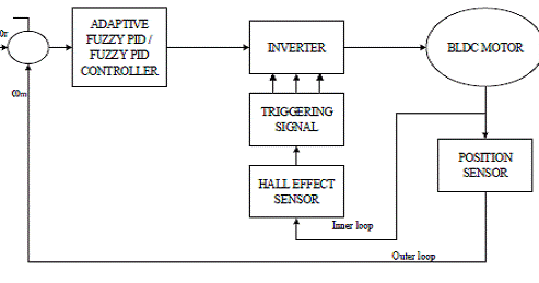 Asoka Technologies: Control of BLDC Motor Based on Adaptive Fuzzy Logic ...