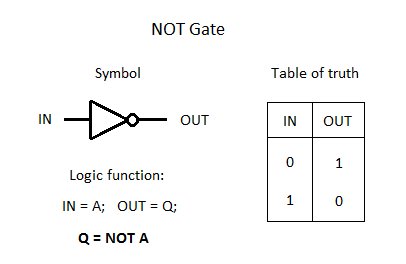 Electro-Magnetic World: Logic Gates