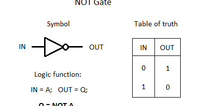Electro-Magnetic World: Logic Gates