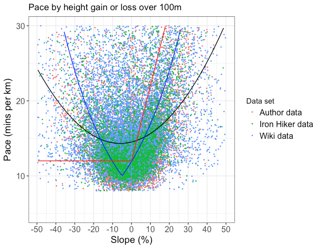 Iron Hiker: Hiking Pace and Naismith's Rule