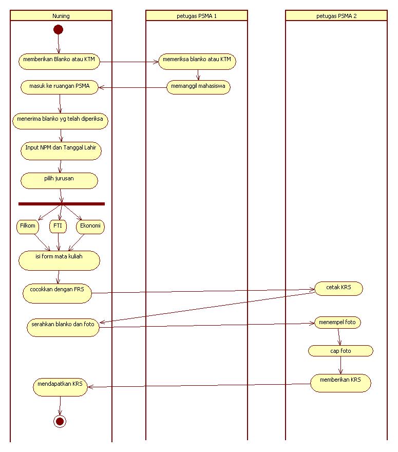 Just Nuning Khanif 2: Analisa Sistem di Universitas Gunadarma