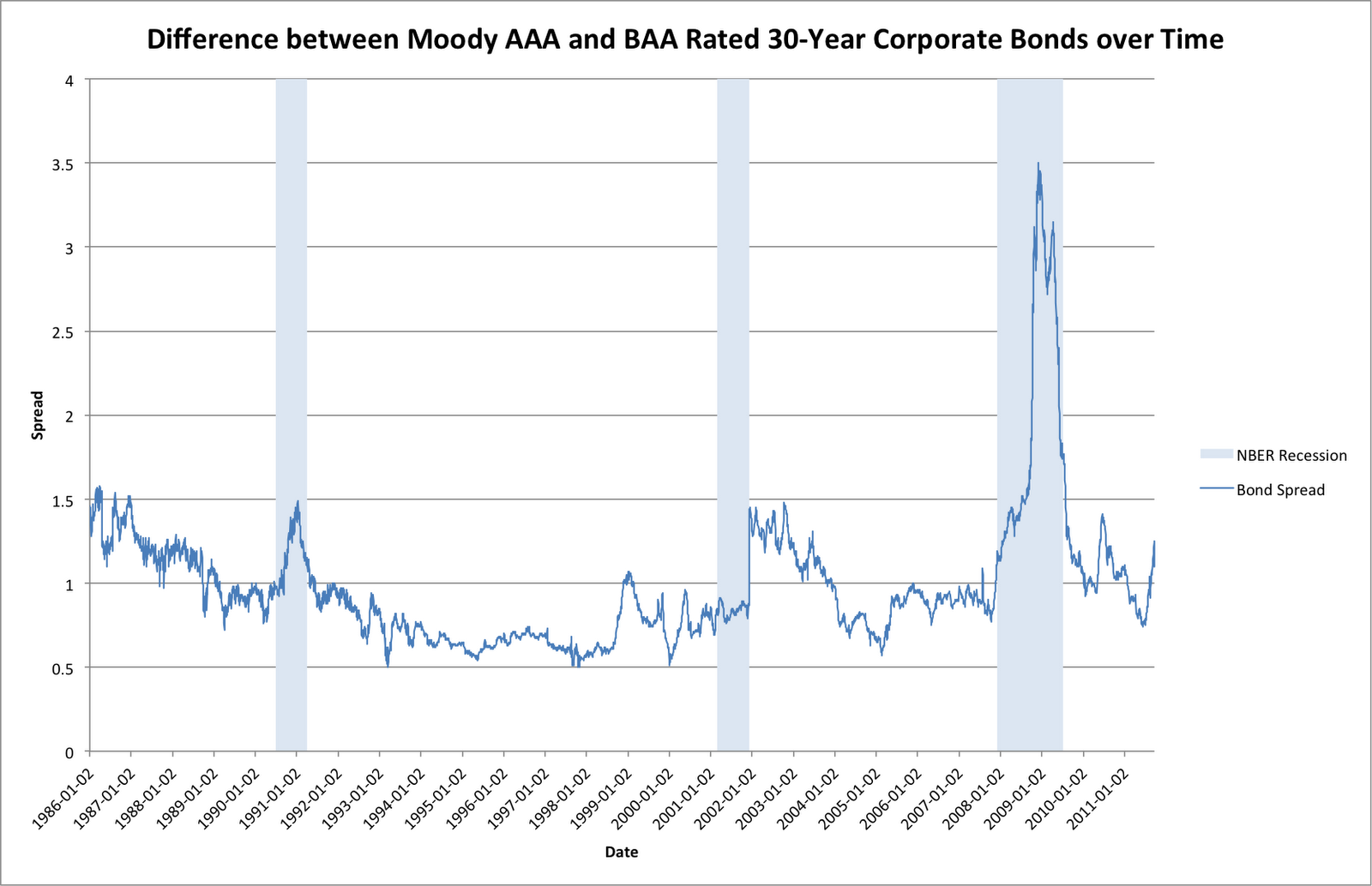 Corrections: Page One: AAA vs. BAA Bond Spreads