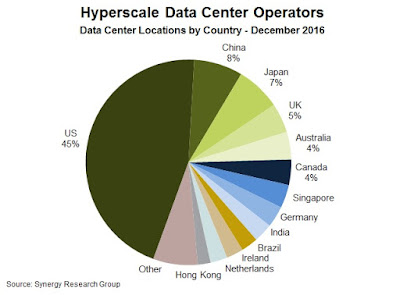 U.S. Operators Drive Hyperscale Data Center Growth