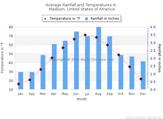 Weather & Climate Madison, WI