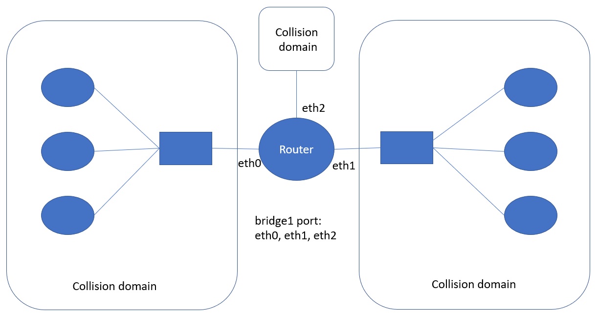 Multimedia Howto: Mikrotik Bridge VLAN Tagging
