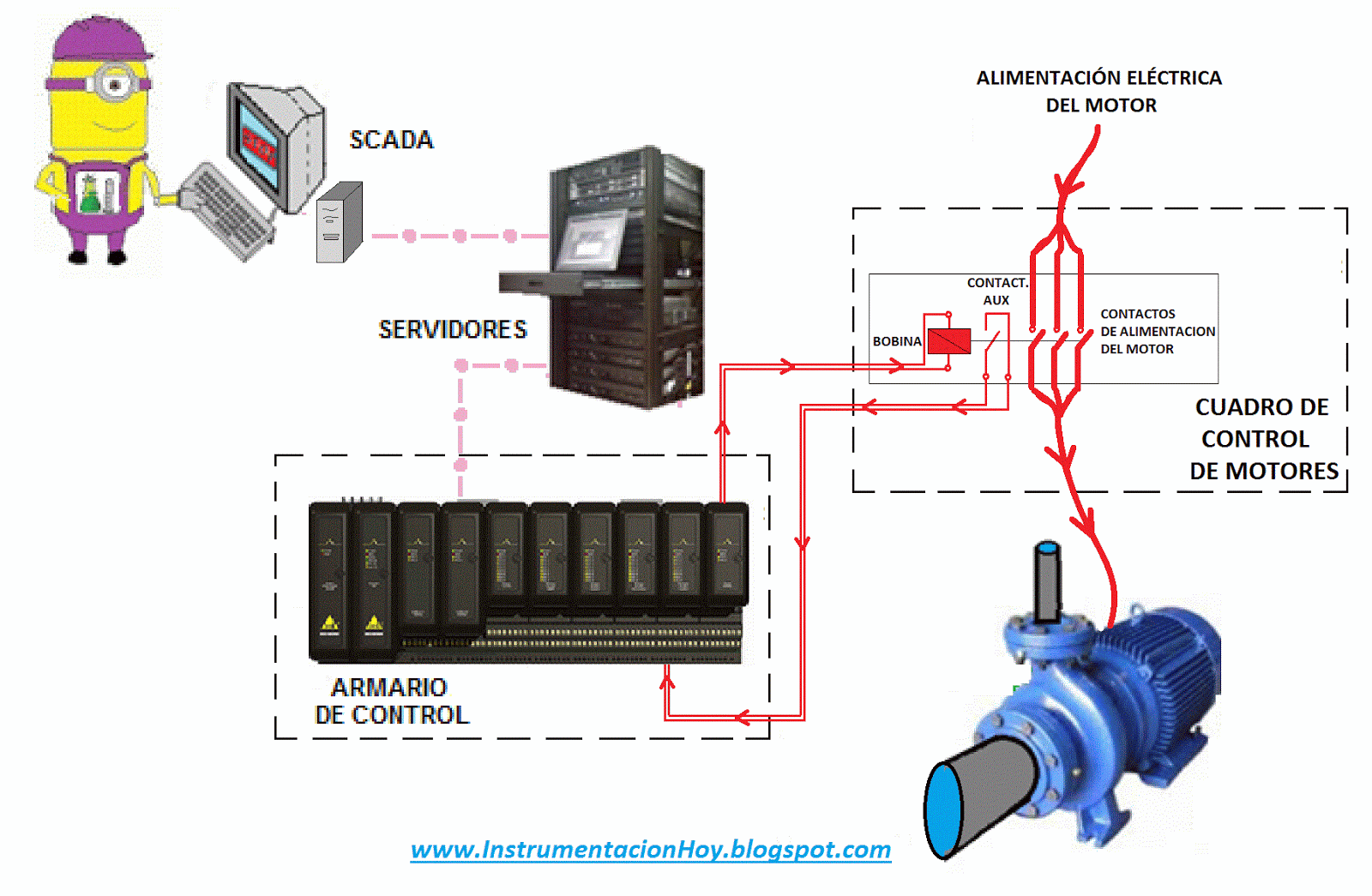Instrumentación Hoy: INICIACIÓN AL DISEÑO DE LA LÓGICA DE CONTROL EN ...