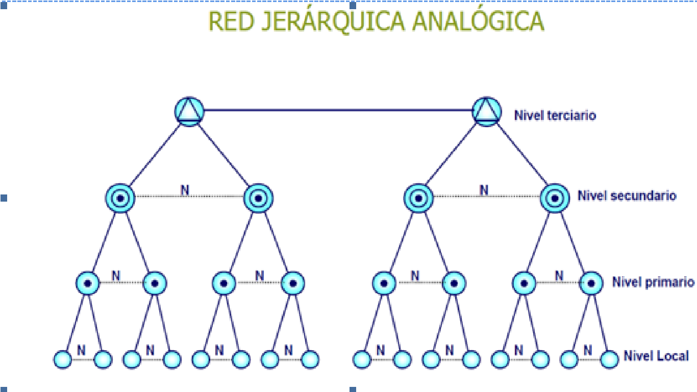 Un Poco Sobre (RTC) Red Telefonica Conmutada: ESTRUCTURA JERARQUICA