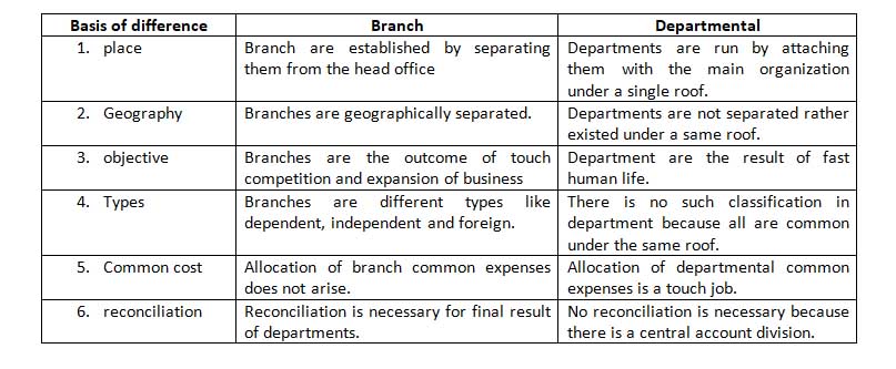 what is Accounting for department of Activity? - Online Account Reading