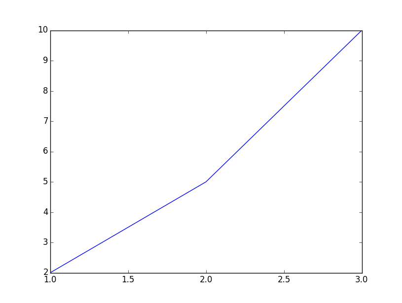String X Or Y Ticks Label In Plotting Graph Of Python Using Matplotlib