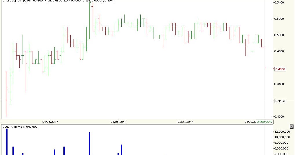 Stock Market Best-Kept Secrets: Unusual Group - Chaining Effect