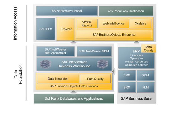El Mundo de SAP-BW | SAP BW