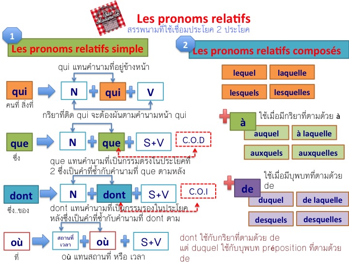 ChezMadameb: Apprendre le français: Les pronoms relatifs
