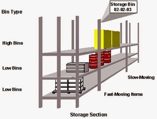 SaraEast: chapter 7 recieving, storage and inventory