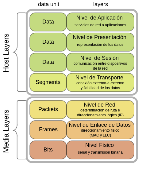 El Futuro Tecnologico: Modelo ISO/OSI y Protocolos TCP/IP