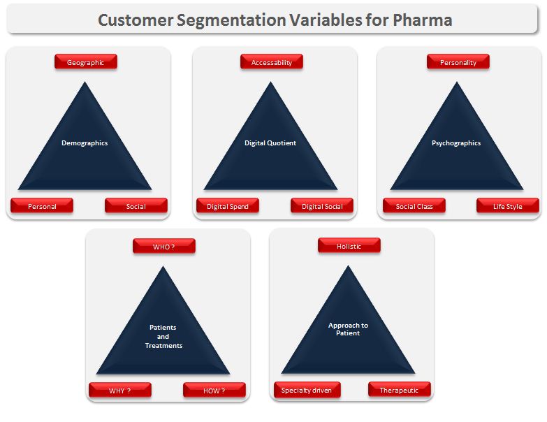 Learning ,Contributing and Developing: Segmentation Variables