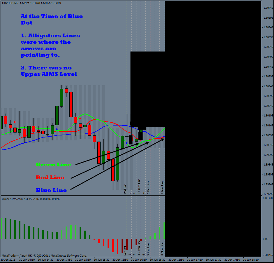 We Use 3 Indicators and One more - iTradeAIMS