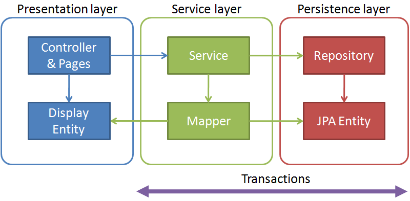 A. Architecture and create the project