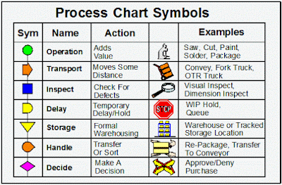 Process Charts