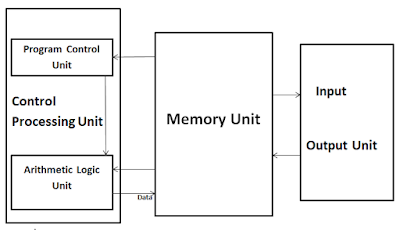 What the help of the block diagram, explain the structure and function ...