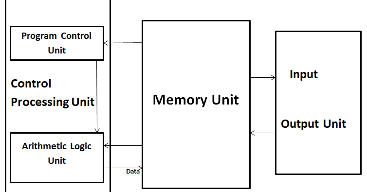 What the help of the block diagram, explain the structure and function ...