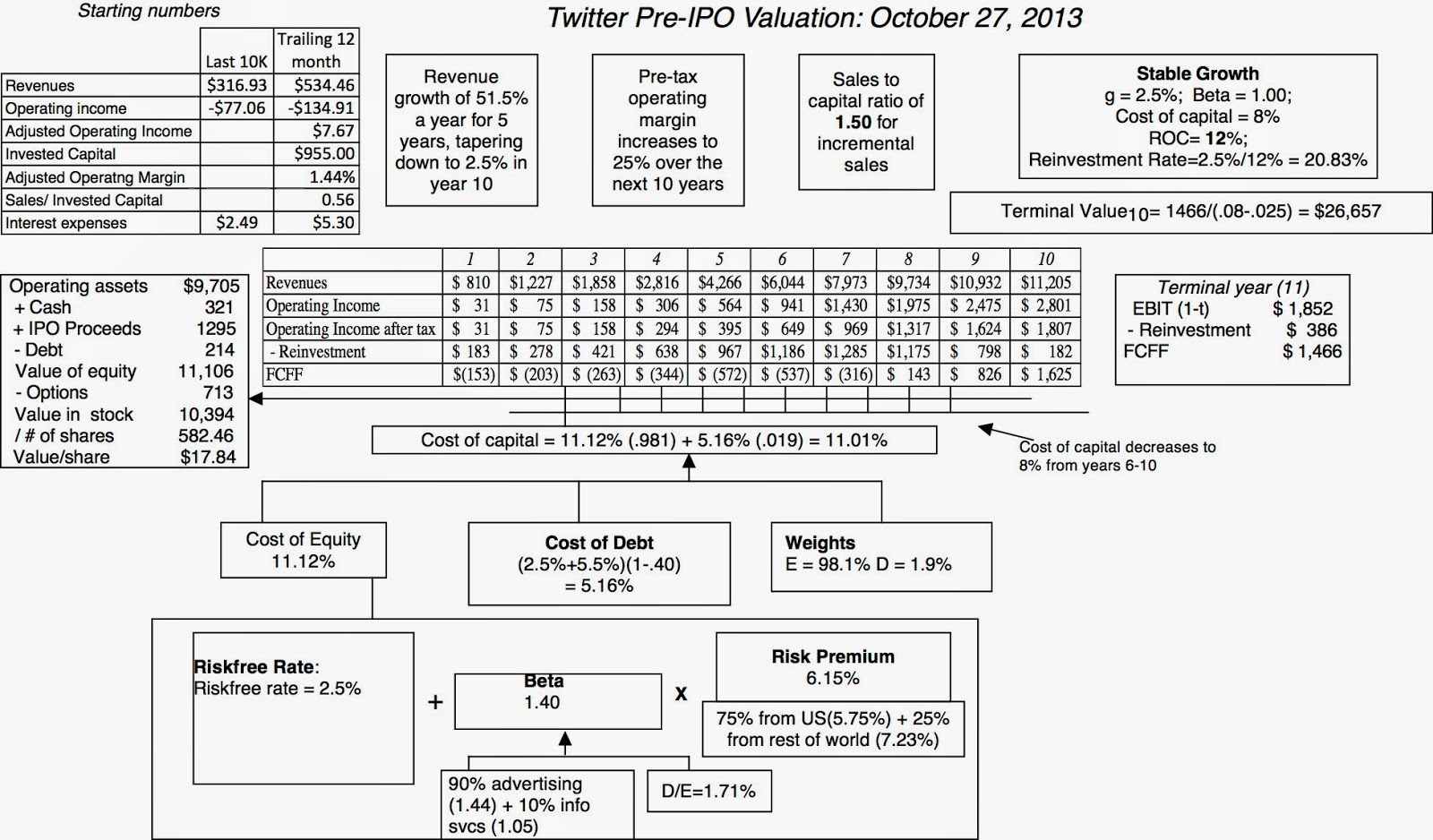 The Twitter IPO: Thoughts on the IPO End Game | Wall Street Oasis