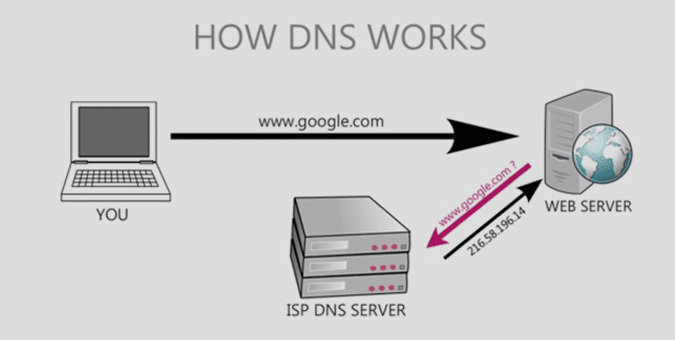 Pengertian dan Fungsi DNS Server Terlengkap - BLOG INFORMASI