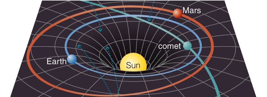 Bertals Blog: Raumzeit-Kontinuum, Gravitation und Himmelsmechanik