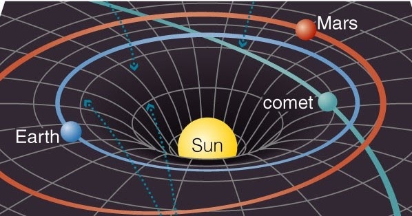 Bertals Blog: Raumzeit-Kontinuum, Gravitation und Himmelsmechanik