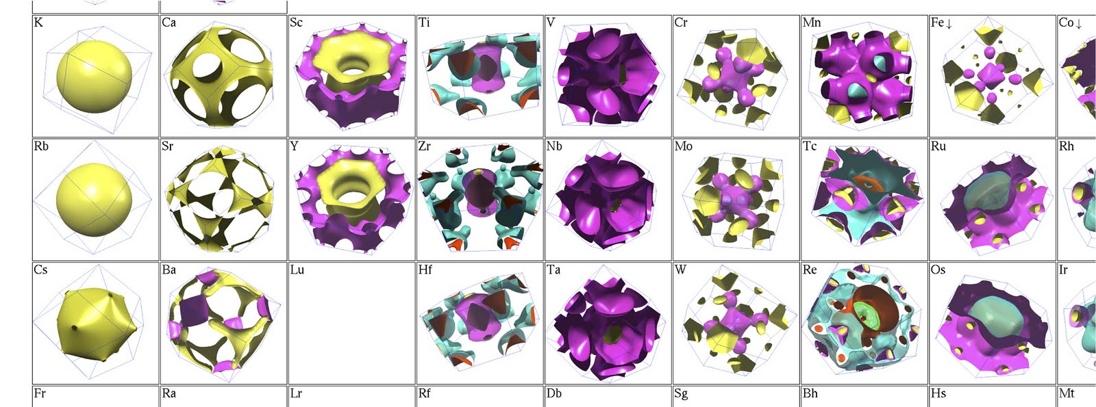 Condensed concepts: Periodic table of Fermi surfaces