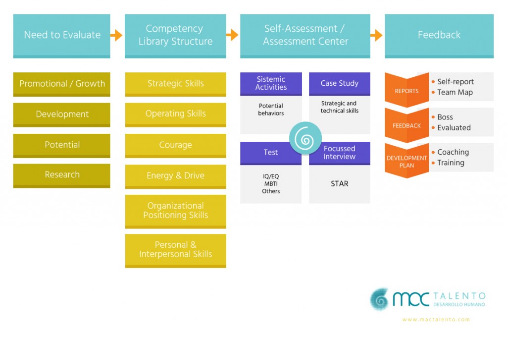 Mac Talento - Desarrollo Humano: Assessment Center