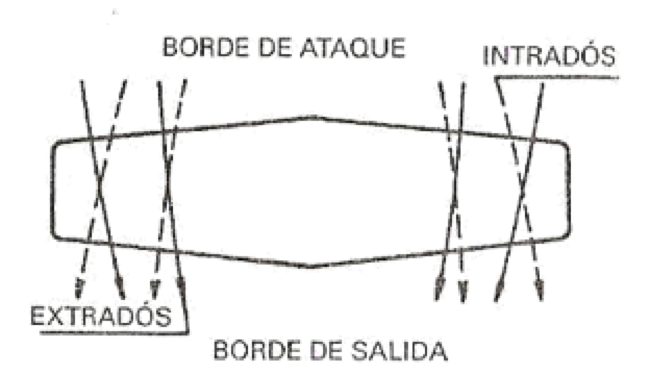 Volar, el sueño del hombre: Geometría del ala y dispositivos de alta ...