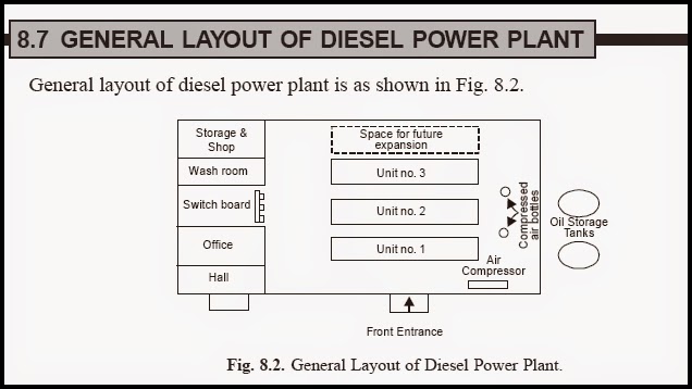 Engineering projects: Layout Of diesel Power Plant