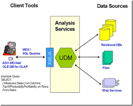 Microsoft BI Coach: MSBI: Architectural Overview of SSIS,SSRS and SSAS