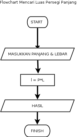 Algoritma & Flowchart; Aplikasi Penghitung Luas & Keliling Persegi Panjang