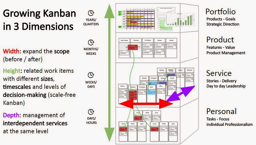 Improving projects: Growing Kanban in Three Dimensions