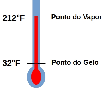 Introdução à Termologia – Engenheiro Vestibulando