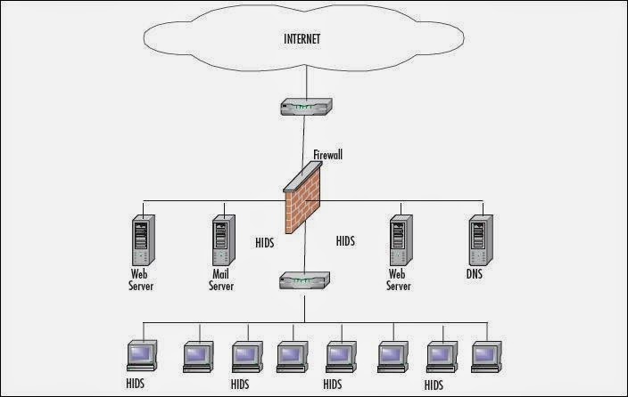 主機型入侵偵測系統﹙Host-based Intrusion Detection System , HIDS﹚ ~ 網智數位-軟體開發