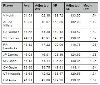 Finding the Best T20 Batsmen in World Cricket - DW on Sport