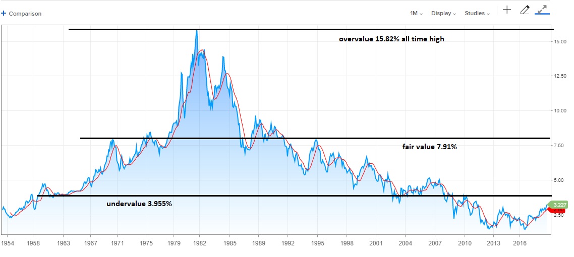 Trading The Contrarian Style With Clarence Yo : US 10 Year Treasury ...