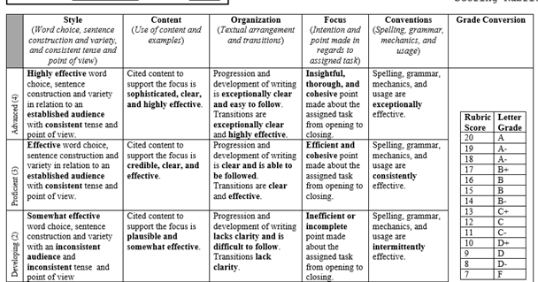 Constructing Standards-Based Rubrics in the Secondary ELA Classroom