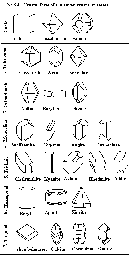 Mari berbagi: 7 Sistem Kristal pada Mineral