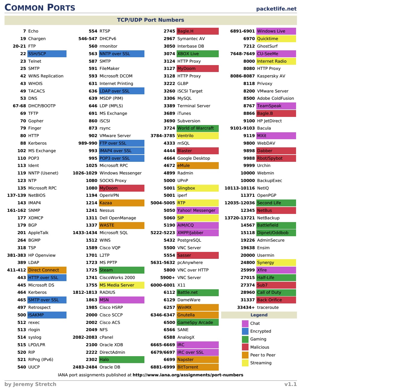 Device Engineer and Fault Team: TCP/UDP Common Ports