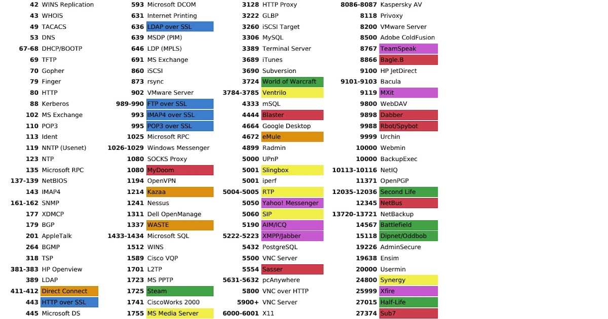 Device Engineer and Fault Team: TCP/UDP Common Ports