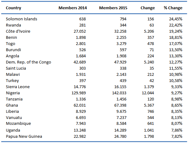 LDS Growth Trends 2014-2015 ~ Mormonism 101